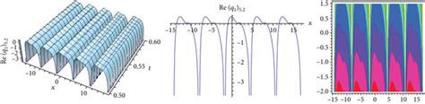the 3d plot 2d plot and contour plot of the singular periodic wave