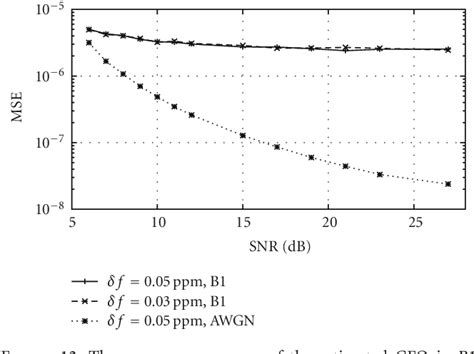 Figure 12 From Time And Frequency Synchronisation In 4g Ofdm Systems Semantic Scholar