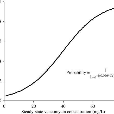 Relationship Between Vancomycin Concentration And The Likelihood Of Download Scientific Diagram