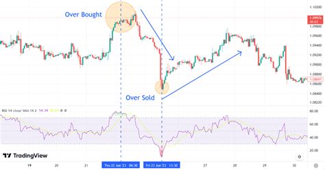 Relative Strength Index RSI Indicator Explained A Step By Step Guide To Mastery Alfa