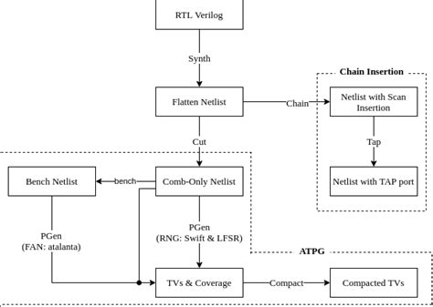 Fault Documentation