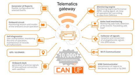 Canup Telematics Gateway 10000 Machinery Operation Parameters