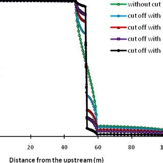 Uplift Pressure Distribution In Under Core Of Dam Download Scientific Diagram