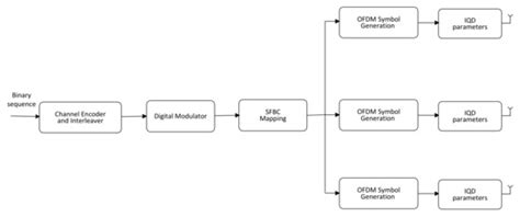 Sfbc Recognition Over Orthogonal Frequency Division Multiplexing
