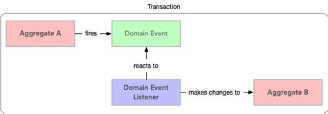 Ddd Part 2 Tactical Domain Driven Design Vaadin