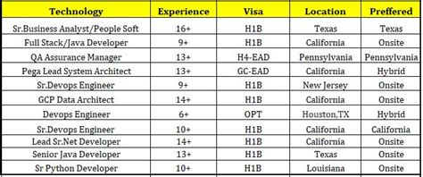 rohit goud on linkedin c2c c2crequirements c2cvendors c2c c2crequirements vendorlist…