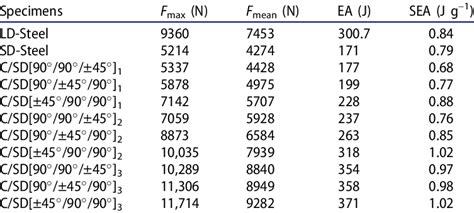 Comparison Of Crashworthiness Criteria Between Steel And CFRP Steel