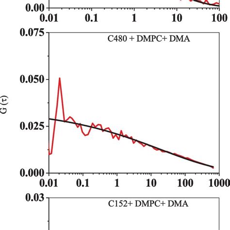 The Correlation Curve Of The Lifetime Fluctuations Of The Three Dyes In Download Scientific