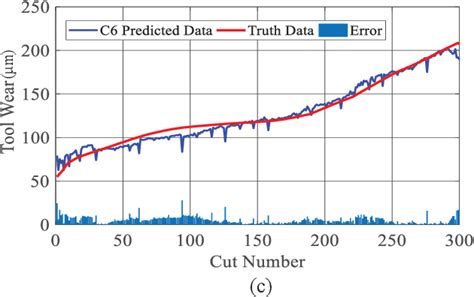 Figure 1 From Remaining Useful Life Prediction Of Rotating Machinery
