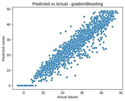 Predicting Bike Sharing Demand