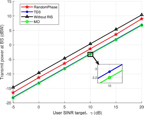 Figure 1 From Deep Reinforcement Learning Based Power Minimization For Ris Assisted Miso Ofdm