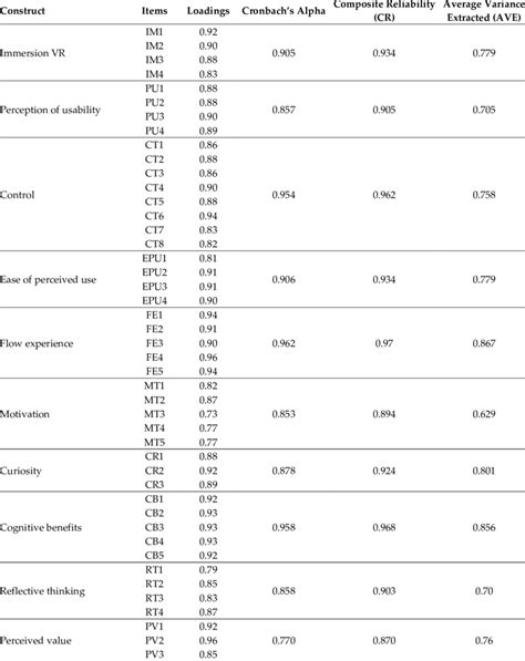 Loadings Cronbachs Alpha Composite Reliability And Ave Values Download Scientific Diagram