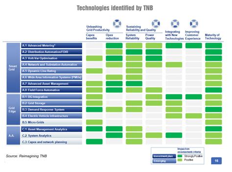 Smart Grid Strategy Southeast Asia Infrastructure
