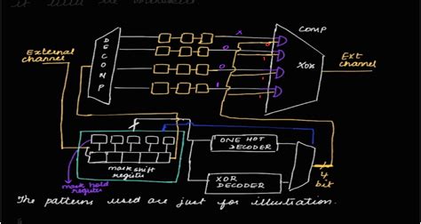 Embedded Deterministic Test Edt Compressor And Controller