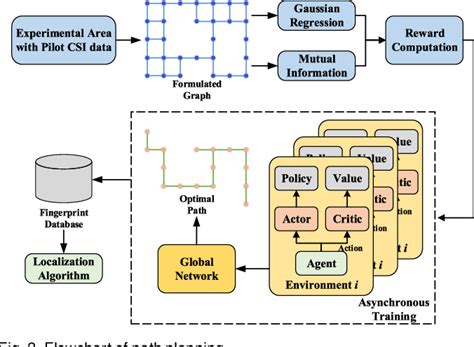 Figure 3 From Path Planning For Adaptive Csi Map Construction With A3c