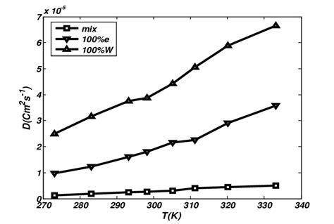 Self Diffusion Coefficients Of Water Ethanol Mixture Pure Ethanol And Download Scientific