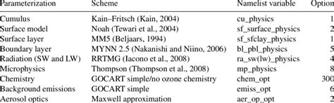 Wrf Chem Physics And Chemistry Parameterizations Download Table