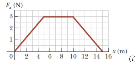 solved a particle is subject to a force fx that varies with