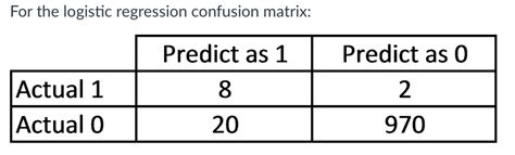Solved For The Logistic Regression Confusion Matrix Predict
