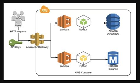Aws Tutorials Complete Guide To Aws Api Gateway Devopsschool
