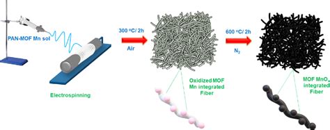 Schematic Representation Of The Fabrication Method For Mof Mno X Cnfs Download Scientific