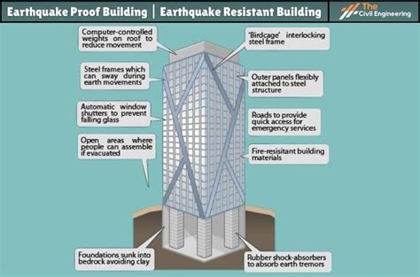 Earthquake Proof Buildings Features 16 Ways Of Making Building Earthquake Proof