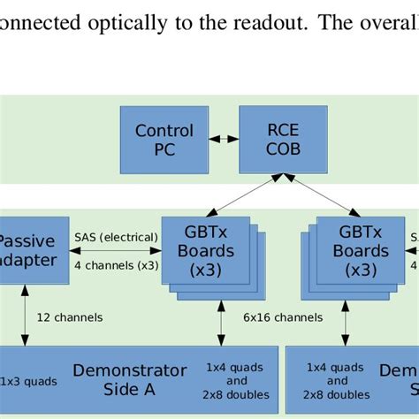 Readout Architecture For The Demonstrator With Rce Gbt Download