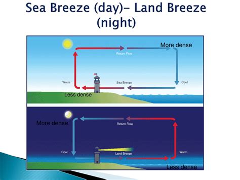 Ppt Wind Powerpoint Presentation Free Download Id9721987