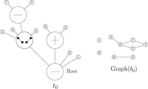 a substitution tree t 0 and the corresponding graph graph t 0