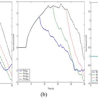A Triangle Pulse B Rectangular Pulse And C Zigzag Pulse Download Scientific Diagram