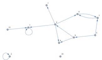 Code Golf Find All Reachable Nodes In A Graph Code Golf Stack Exchange