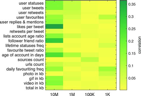 1 Spearmans Rank Correlation Coecient ⇢ Between Bots And Humans Per