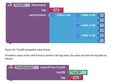 how do i chart with the data in tinydb mit app inventor help mit