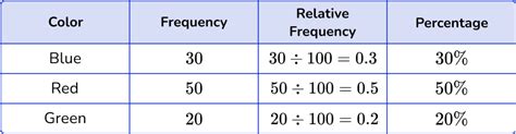 Relative Frequency Table Definition