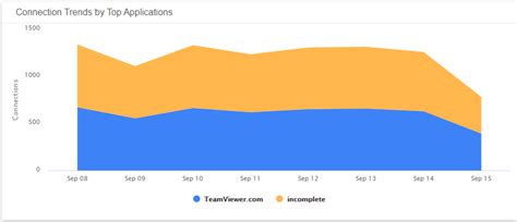 Firewall Log Traffic Analysis Dashboard