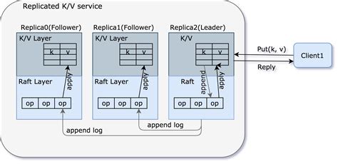 Mit 6824 视频笔记六：fault Tolerate Raft 1本篇是第六节课笔记，是 Raft 论文讲解的第 掘金