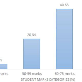 Babe Assignment Marks Categories Download Scientific Diagram