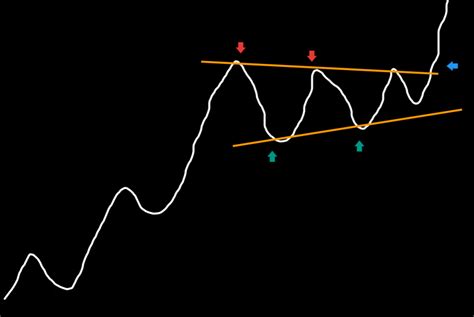 Volatility Contraction Pattern Vcp Strategy Dot Net Tutorials