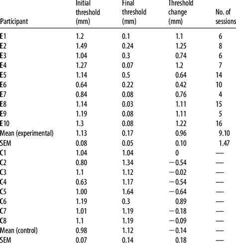 Threshold Values For Tactile Spatial Task In Experimental And Control Download Scientific
