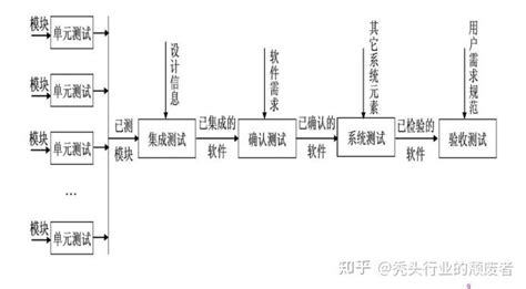 软件测试的分类 知乎