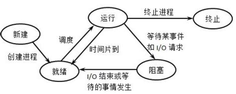 1 操作系统 进程管理 进程控制块的链接方式 csdn博客
