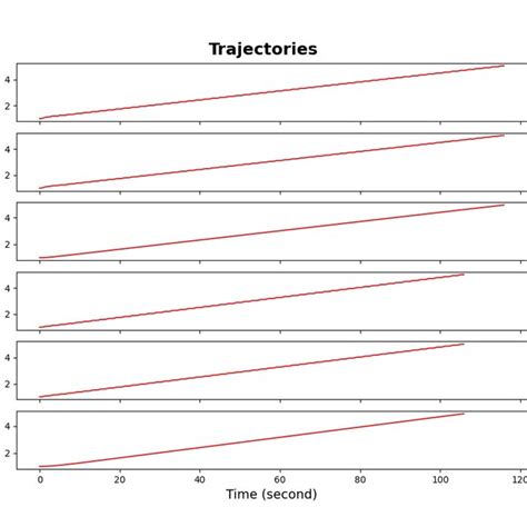 Drone Trajectories Of Baseline Method Top Three Plots And Rl Method Download Scientific