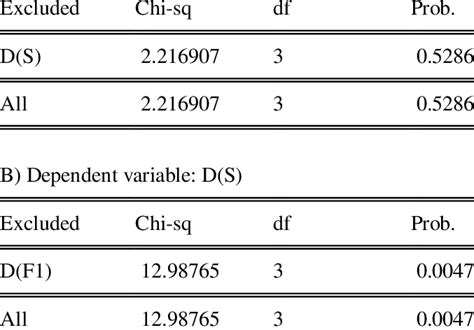Granger Causality Vec Granger Causality Block Exogeneity Wald Tests Download Scientific Diagram