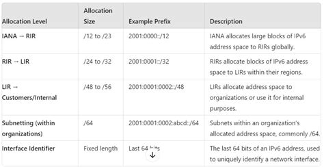 Ipv6 Global Unique Address