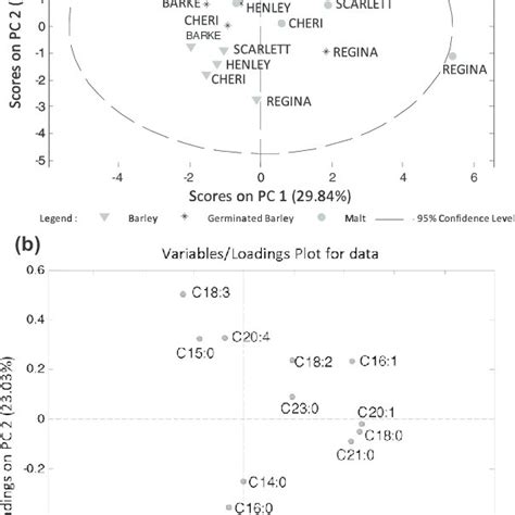 score and loading plots of pca on the 15 samples five varieties for 3