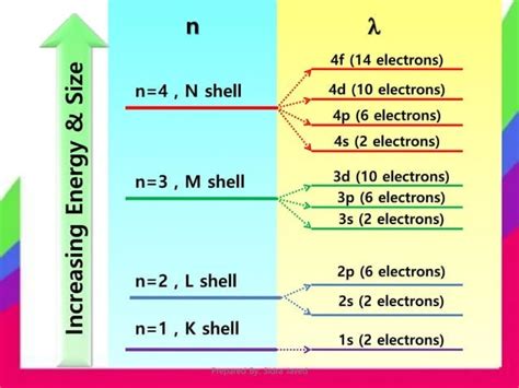 Quantum Numbers Class 11 Ppt For Chemistry Pptx