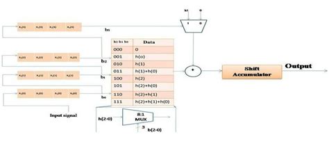Da Table For Generation Of Possible Sums Of Input Samples Download Scientific Diagram