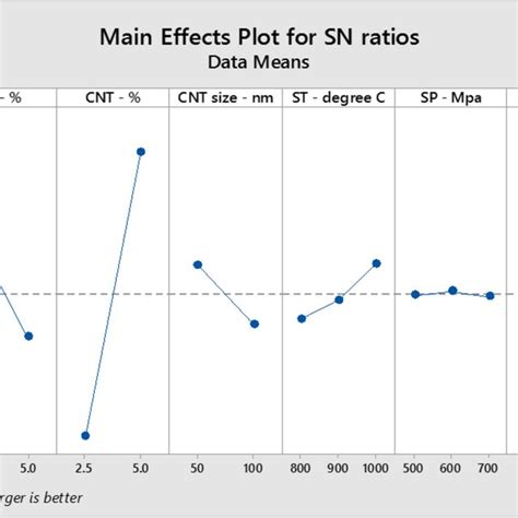 Results Of Taguchi Analysis Shows The Influence Of Various Parameters Download Scientific