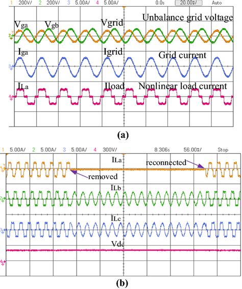 Response Of The System Under Unbalance Grid Voltage A Load Under