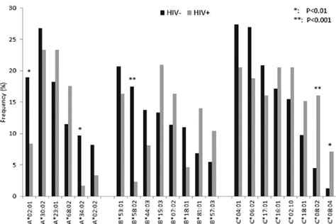 Distribution Of HLA Class I Alleles Between Infected And Uninfected Download Scientific Diagram